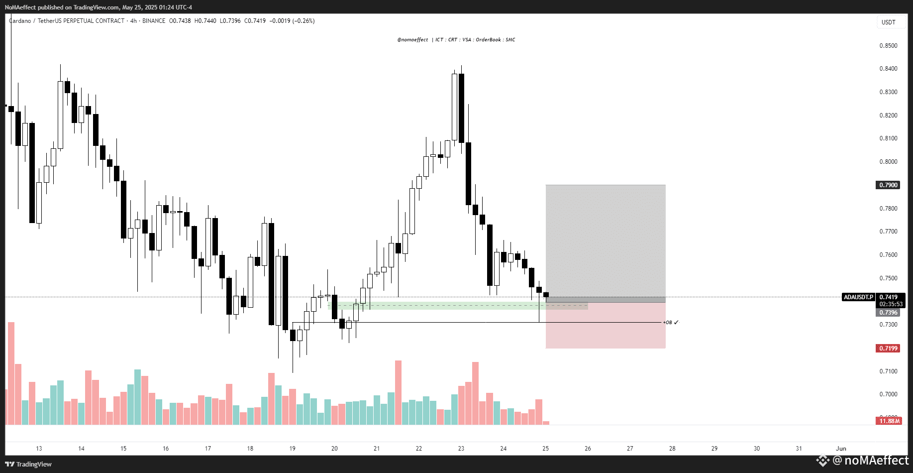 Bullish On ADA $ADA USDT.P Long 20x ENTRY: 0.7394 DCA: 0.73 | noMAeffect on Binance Square