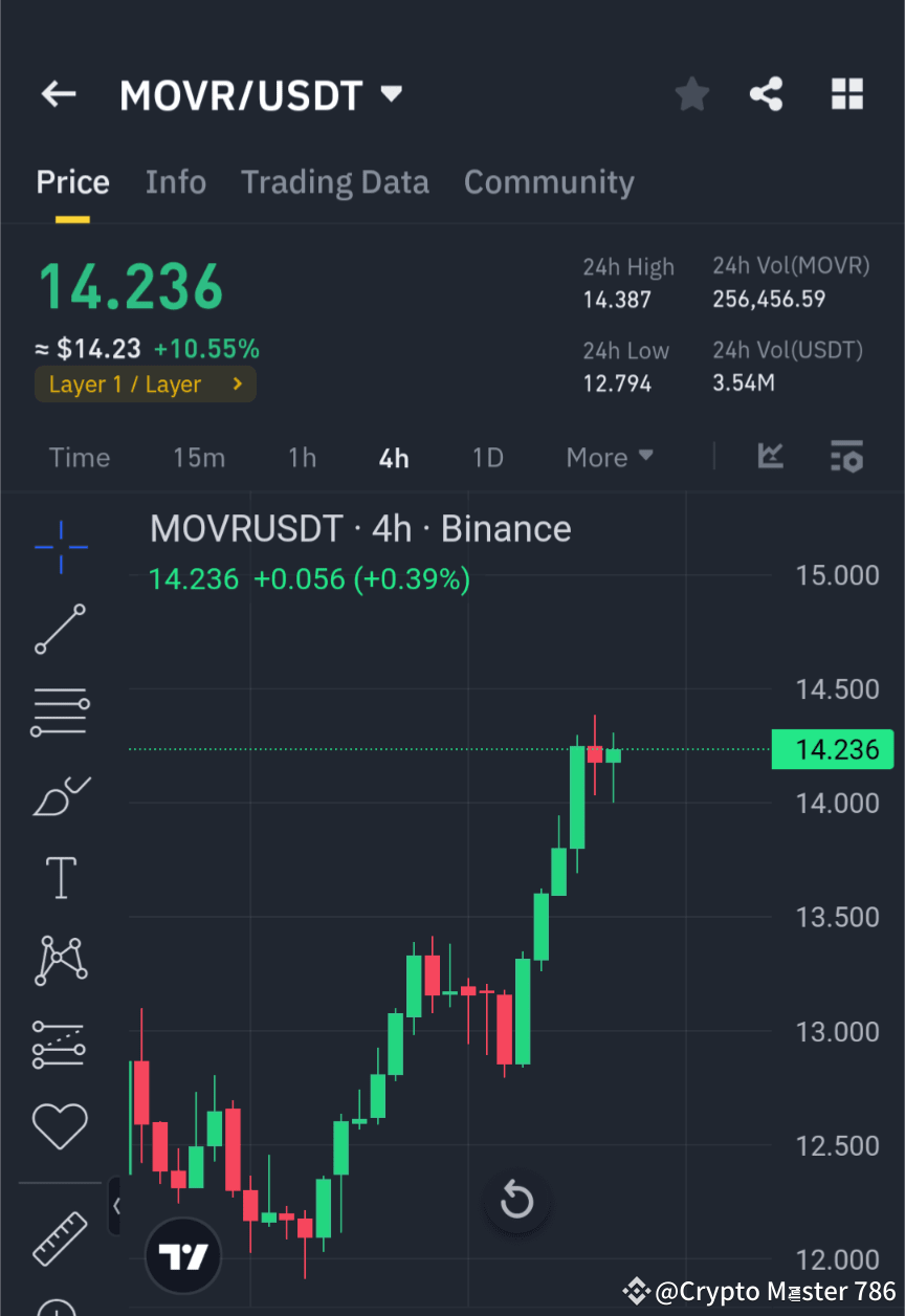 🚀 $MOVR /USDT: BULLISH TREND GAINING MOMENTUM! 🔥 STEADY UP | Crypto Master 786 on Binance Square