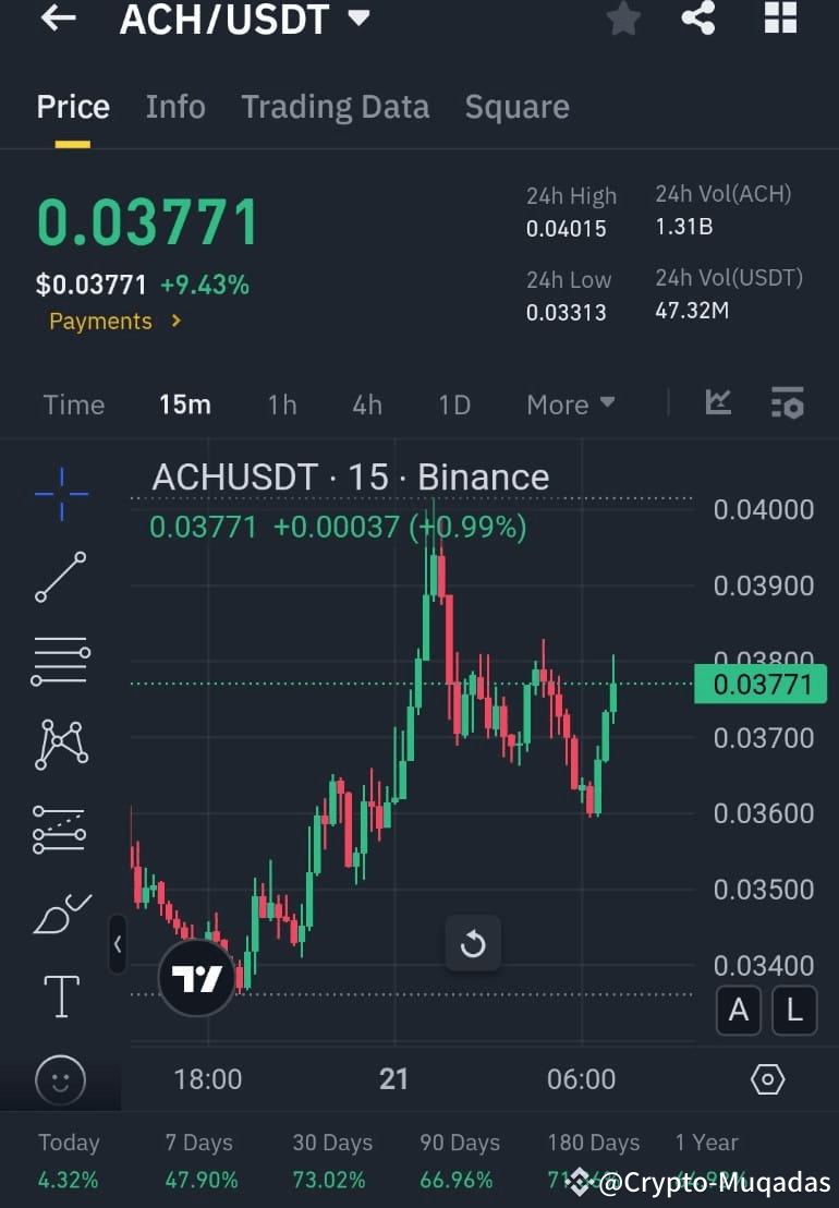 🚀 Bull Run Alert! $ACH /USDT Ready to Explode! 🚀 🔥 $ACH | Crypto-Muqadas on Binance Square