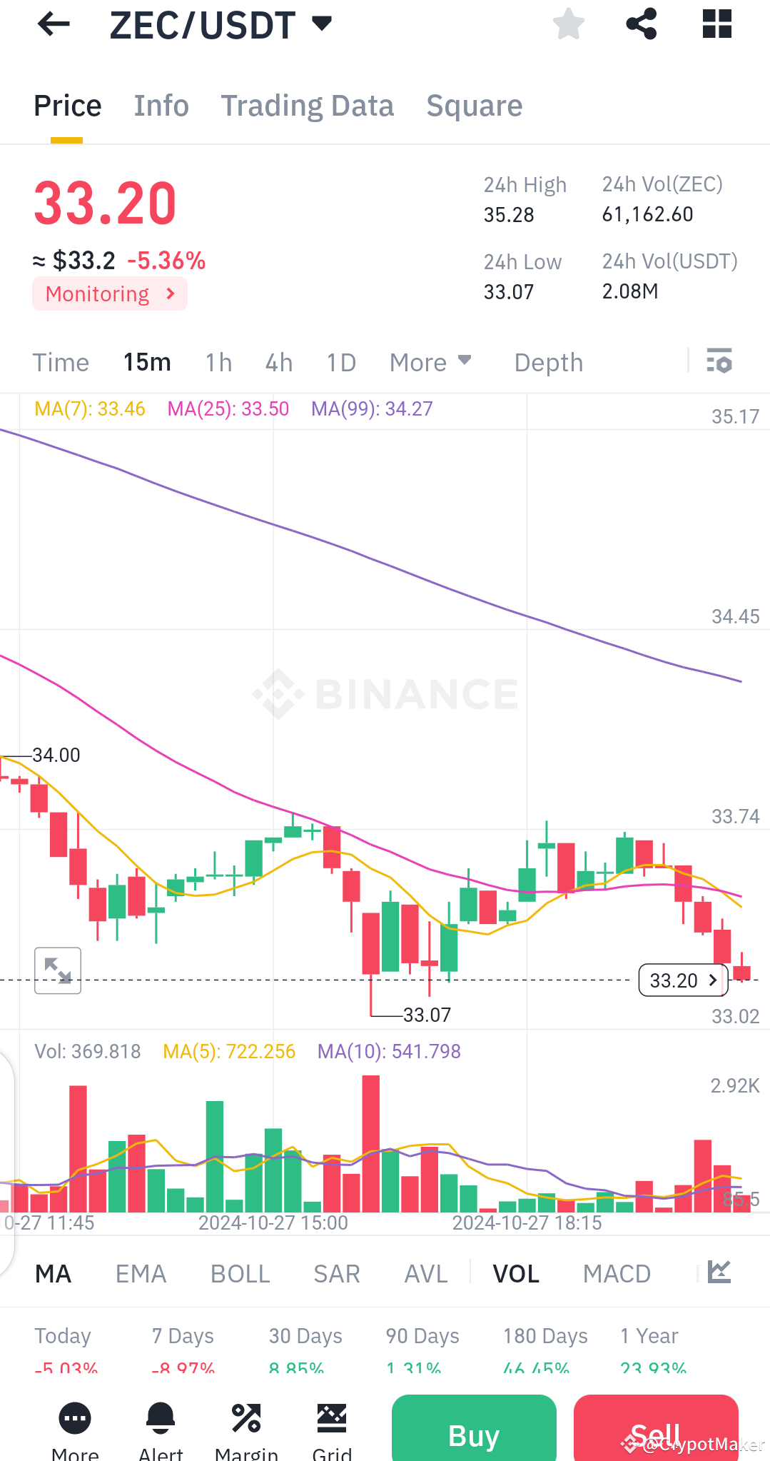 $ZEC $ZEC **Current Price:** 33.20 USDT (-5.36%) **24h H | CrypotMaker on Binance Square