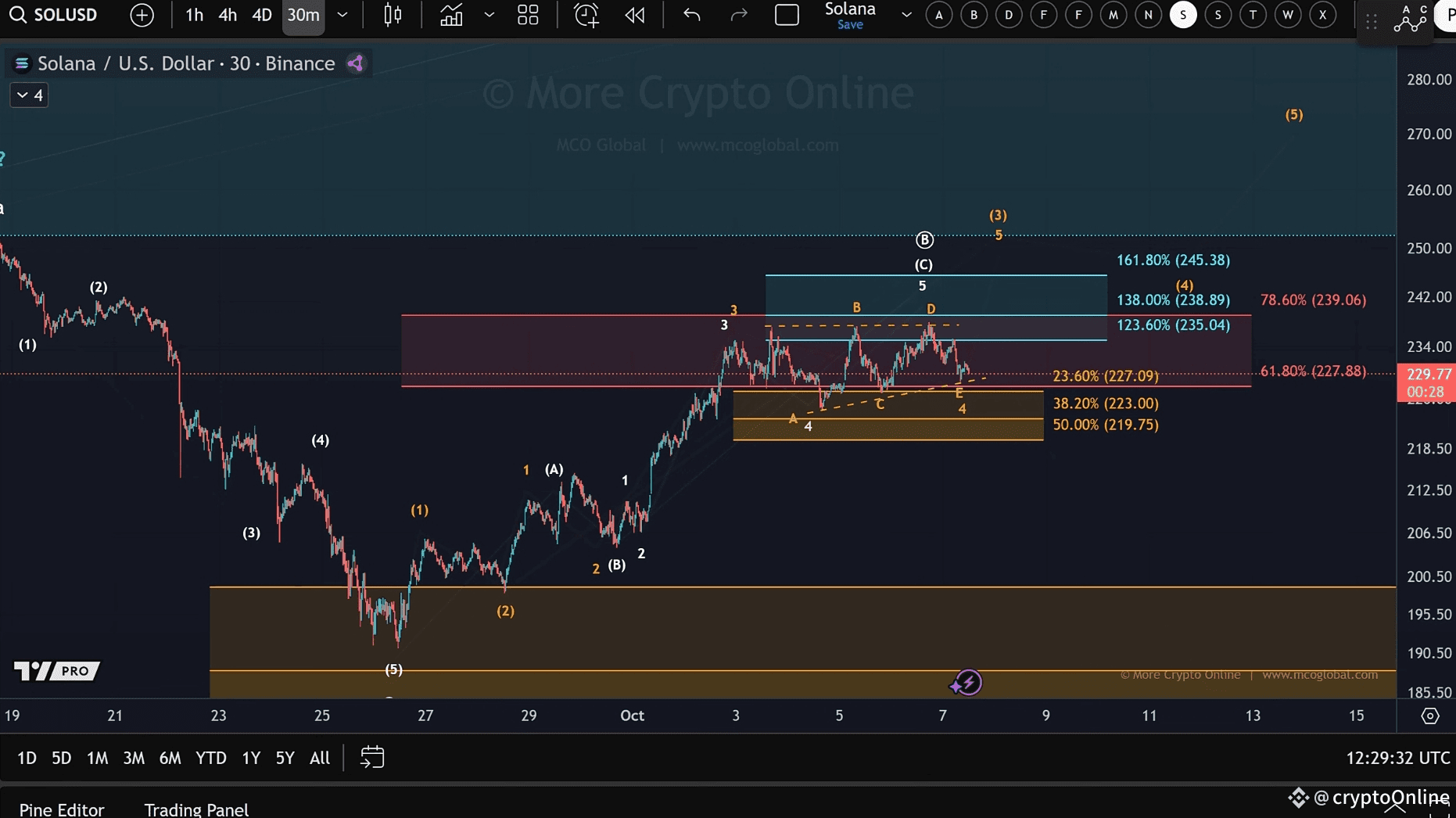 🚀 Solana (SOL) Triangle Pattern Complete: Is the Next Move Coming ...