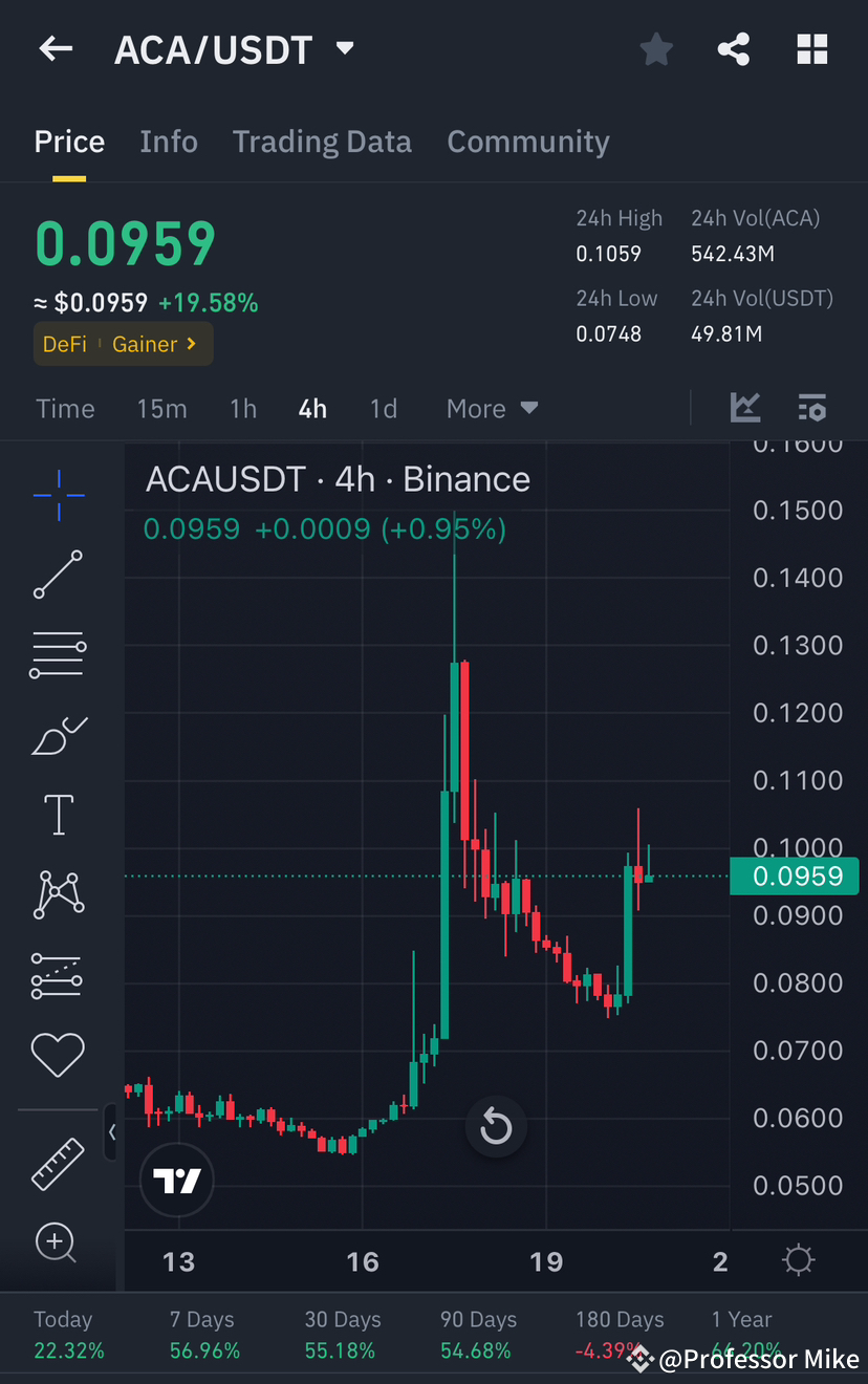 $ACA /USDT ALERT: Big Move Brewing! 🚨 $ACA is trading at 0 | Professor Mike on Binance Square
