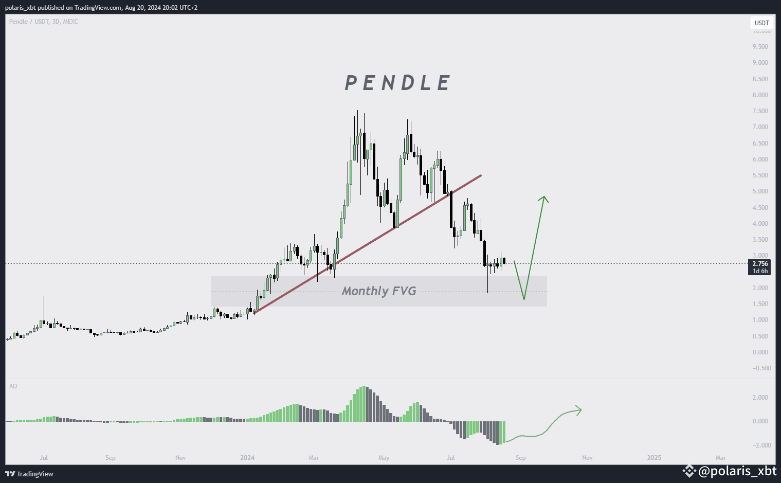 $PENDLE Ideally we get one more dip and a bull div on AO. | polaris_xbt ...