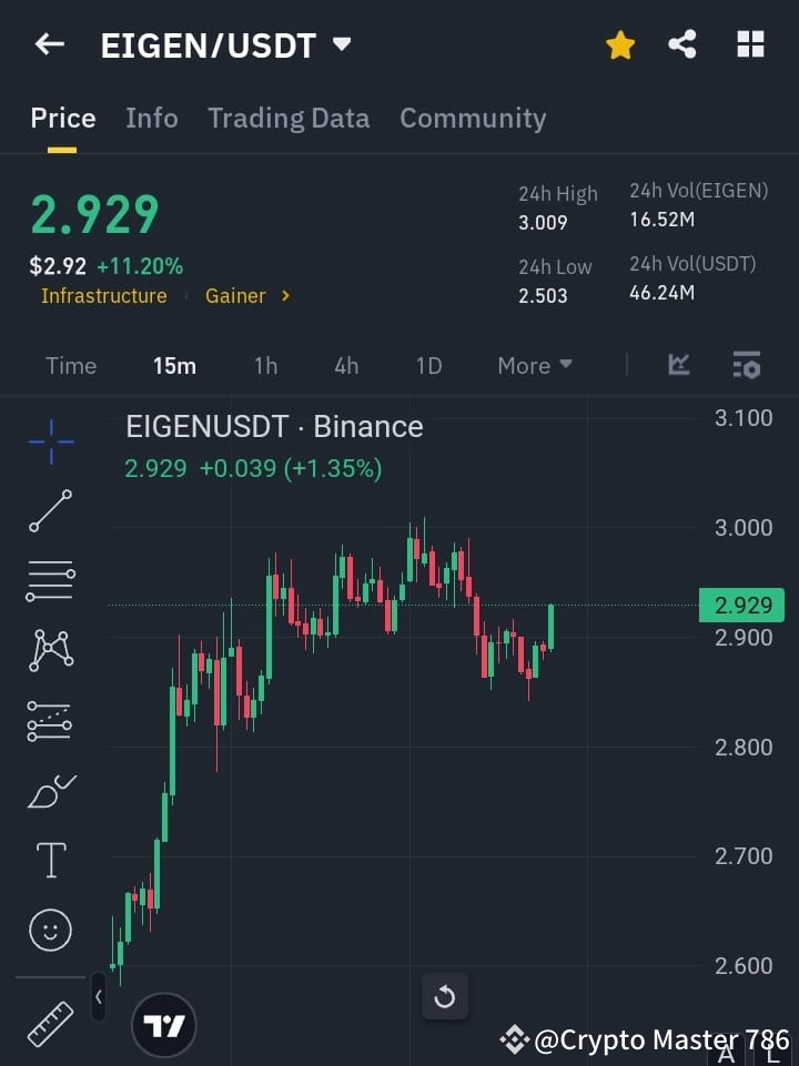 $EIGEN /USDT Bull Run Alert! 🔥 Current Price: $2.929 Bulli | Crypto Master 786 on Binance Square