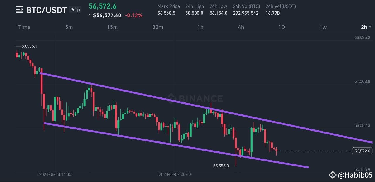 $BTC If btc breaks out above trade line then huge pump will | Habib05 ...