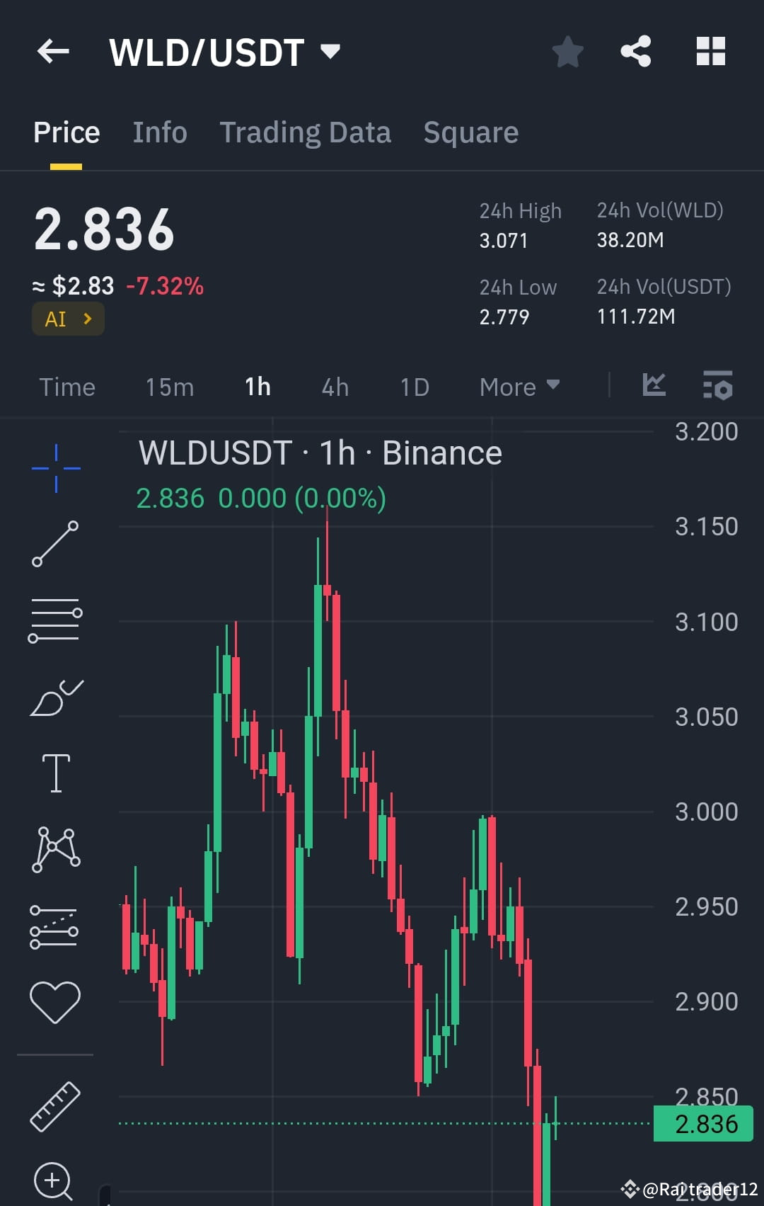 $WLD /USDT: Bearish Correction or Reversal Ahead? 🚨 Curren | Crypto gurru on Binance Square