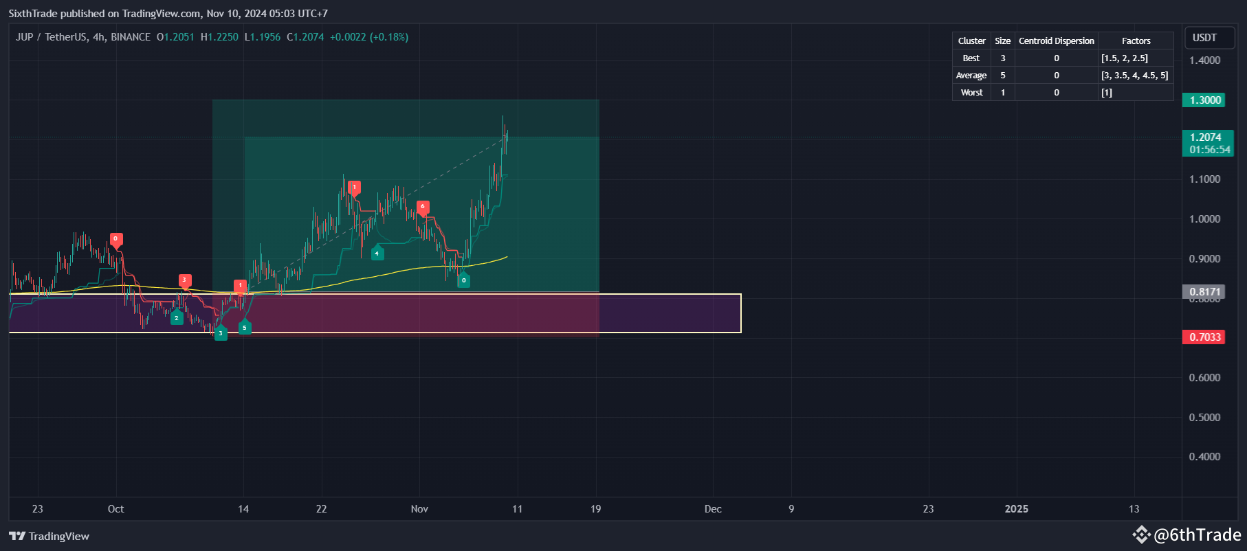 JUP/USDT on Track to 1:4 Risk-to-Reward Target with Strong B | 6thTrade on Binance Square