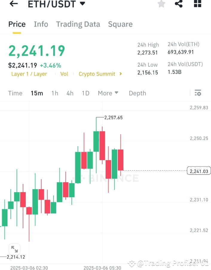 $ETH /USDT – Bullish Trend with Key Resistance Ahead Momen | Trading Profiser 01 on Binance Square
