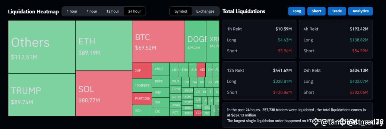 Over $634.00 million USD was liquidated in the past 24 hours | st_anlay ...