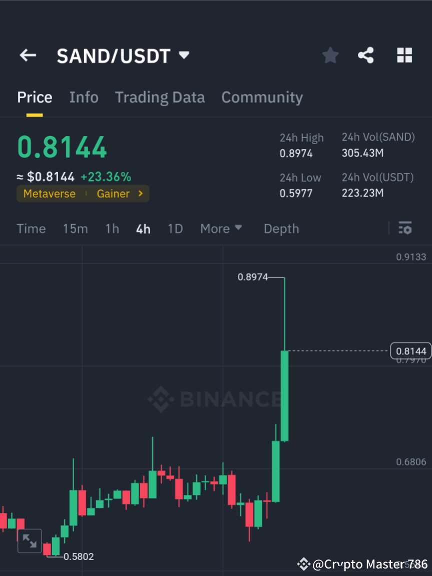$SAND 🚀 SAND/USDT Technical Analysis: Is $0.85 in Sight? | Crypto Master 786 on Binance Square