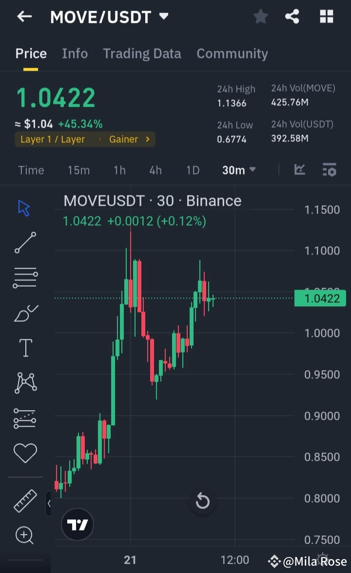 $MOVE /USDT Bullish Momentum Confirm Ready for Profit Oppo | Mila Rose on Binance Square