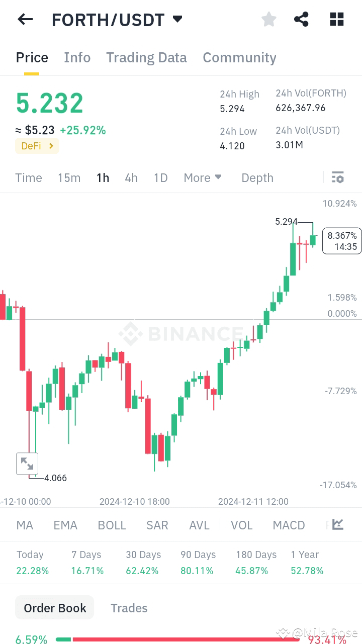 $FORTH /USDT: Trade Strategy and Trade Signals 🚀 🎯 Mark | Mila Rose on Binance Square