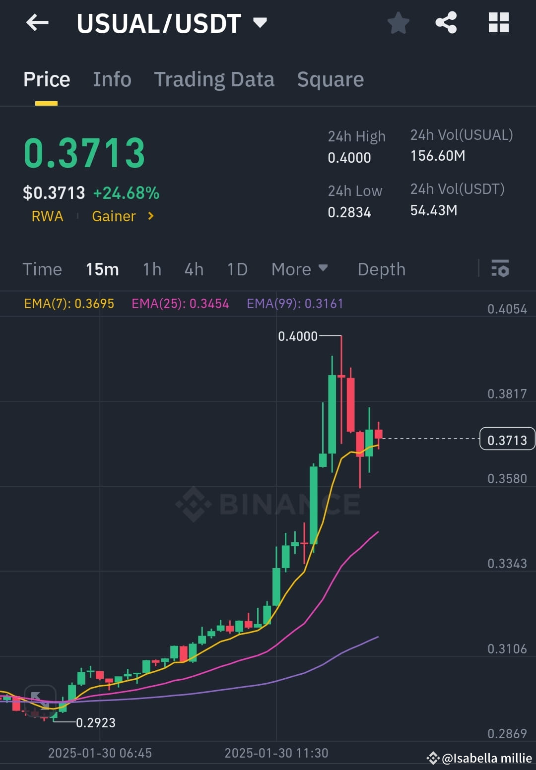 $USUAL /USDT - Bullish Surge! Can It Hold Above $0.37?🔥🚀 | C Queen on Binance Square
