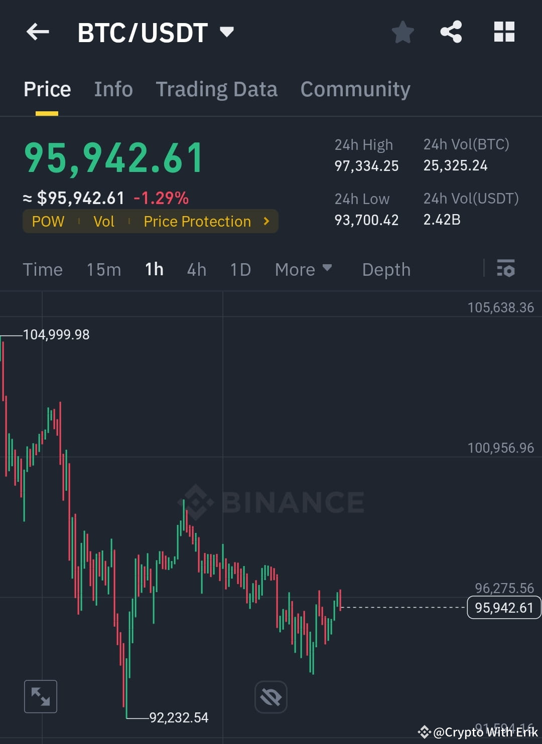 🚀 $BTC /USDT Key Levels: Reversal Opportunity? 🚀 Bitcoin | Crypto With Erik on Binance Square