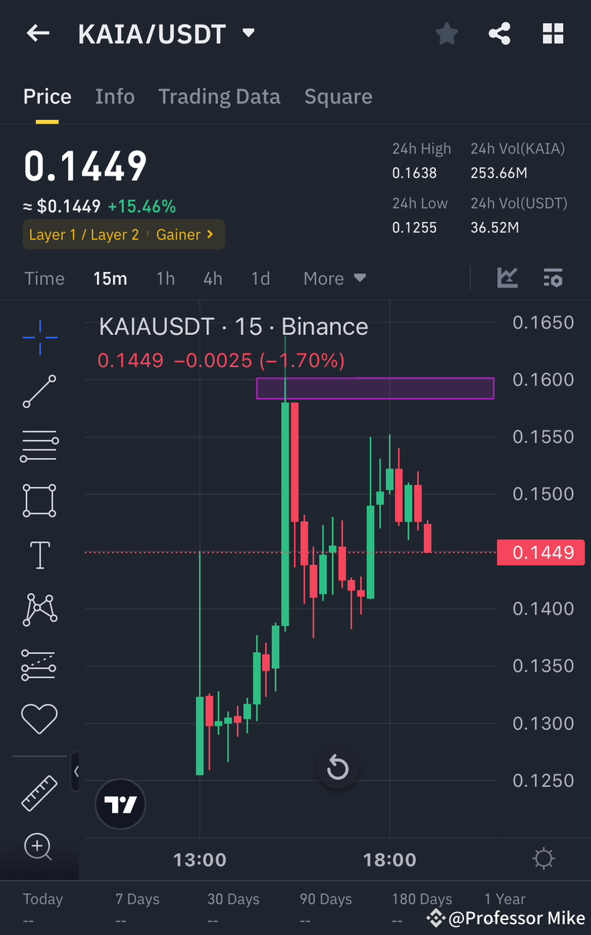 🚨 $KAIA /USDT TRADE ALERT 🚨 📈 Long Entry: Above 0.1550 U | Professor Mike on Binance Square