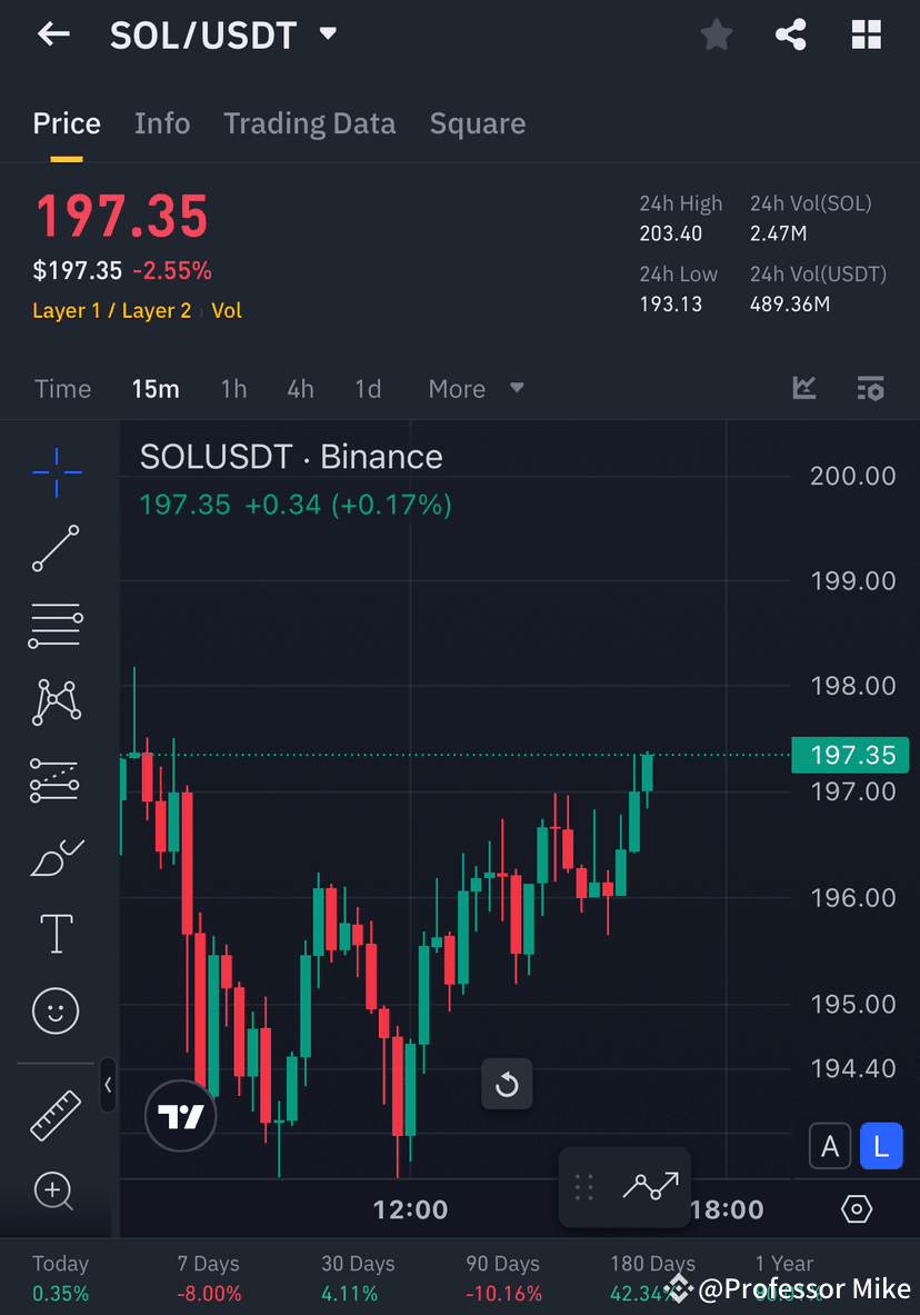 $SOL /USDT – Bull Run Alert. ! 🔥💯 SOL is showing strong b | Professor Mike on Binance Square