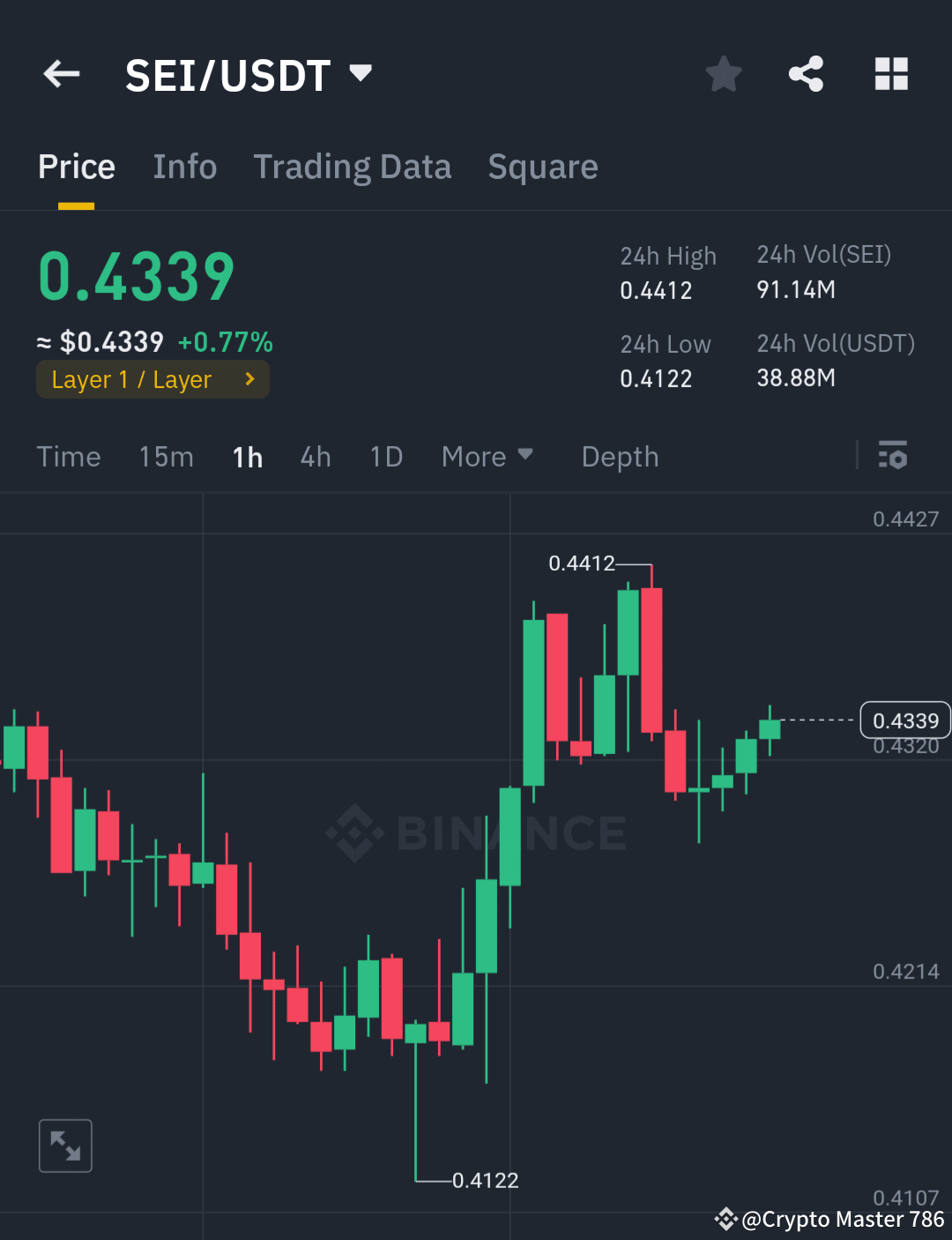 $SEI $SEI SEI/USDT Technical Analysis: A Bu | Crypto Master 786 on Binance Square