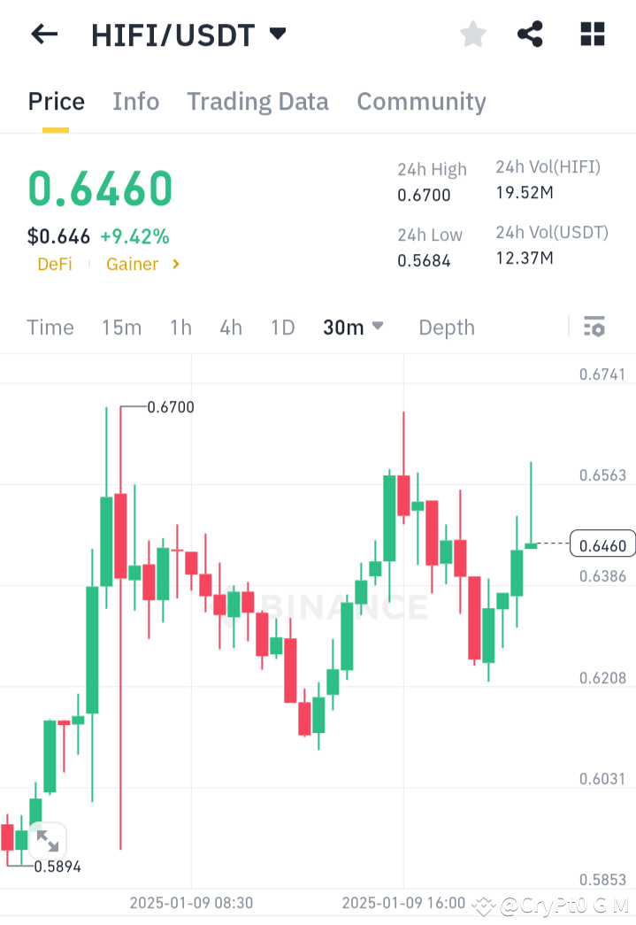 $HIFI /USDT Technical Analysis & Trade Signals Current Pr | CryPt0 G M on Binance Square