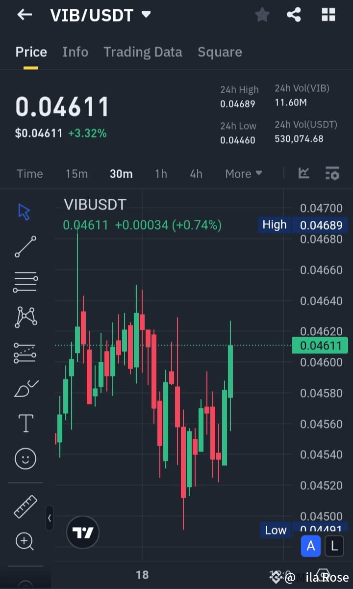 $VIB /USDT Bull Run Alert .!💯🔥🚀 $VIB is trading at $0. | Mila Rose on Binance Square