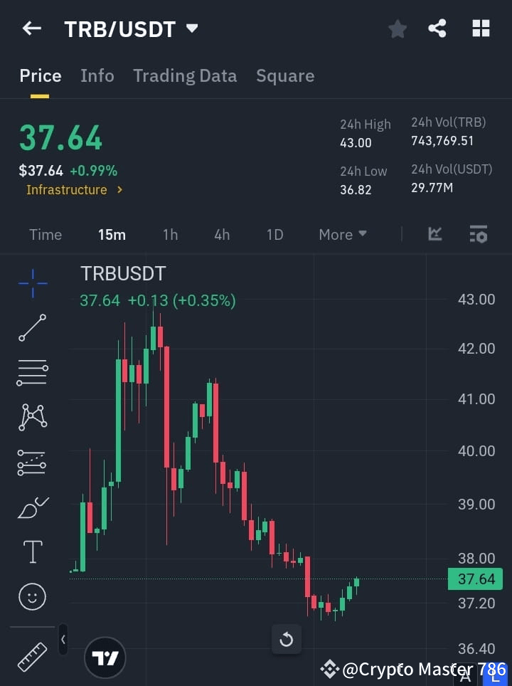 🚀 $TRB /USDT Bullish Momentum – In Progress!🔥 Ready For Th | Crypto Master 786 on Binance Square
