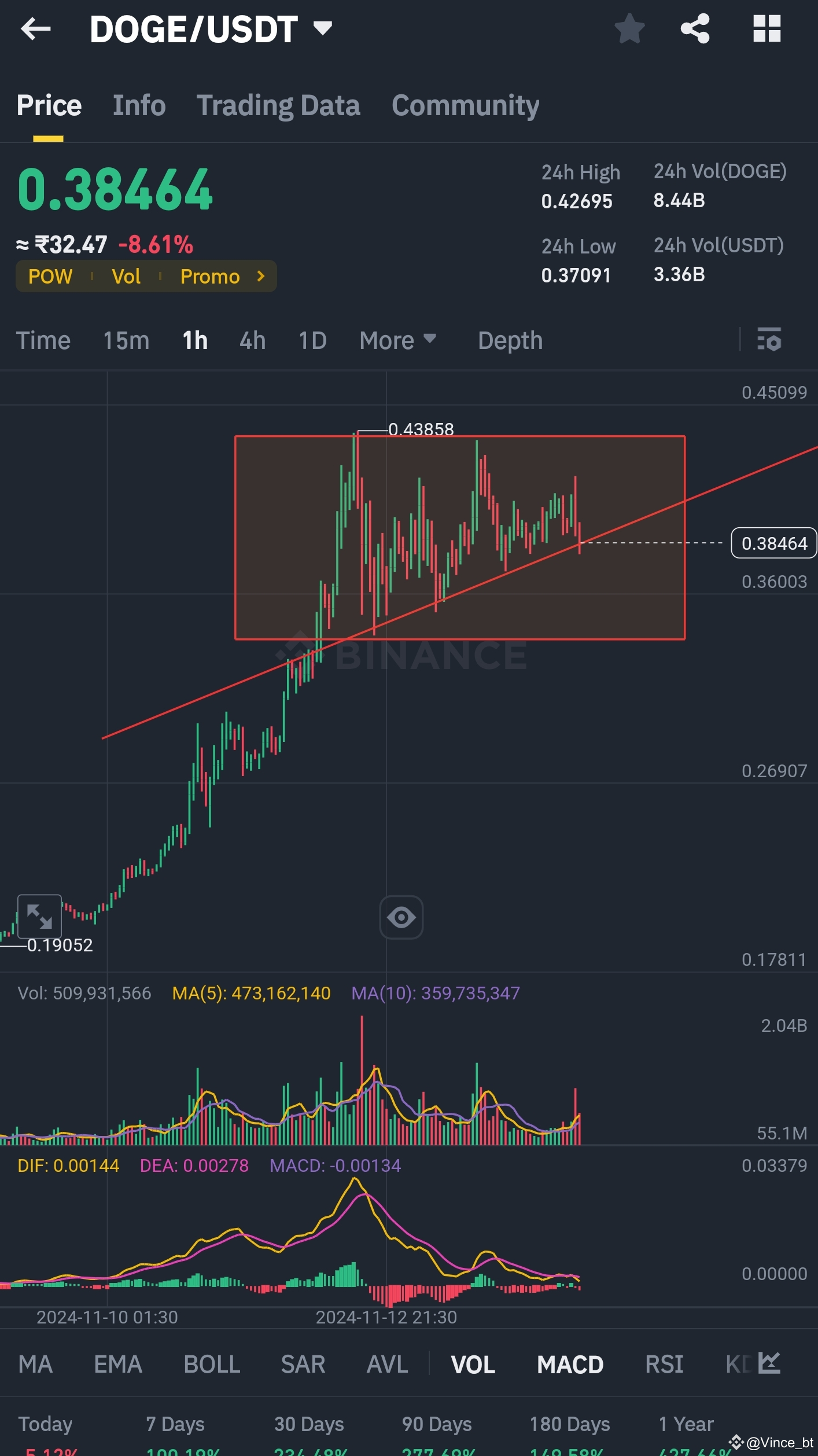 🛑 Dogecoin (DOGE) Holding Strong at Major Support Levels! | Vince_bt on ...