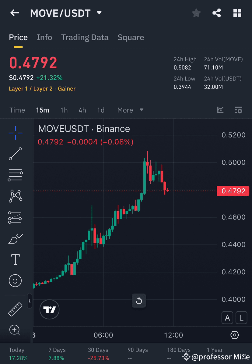 $MOVE /USDT – Perfect Short Trade Entry Opportunity! 🔥💯 $ | professor Mike 1 on Binance Square