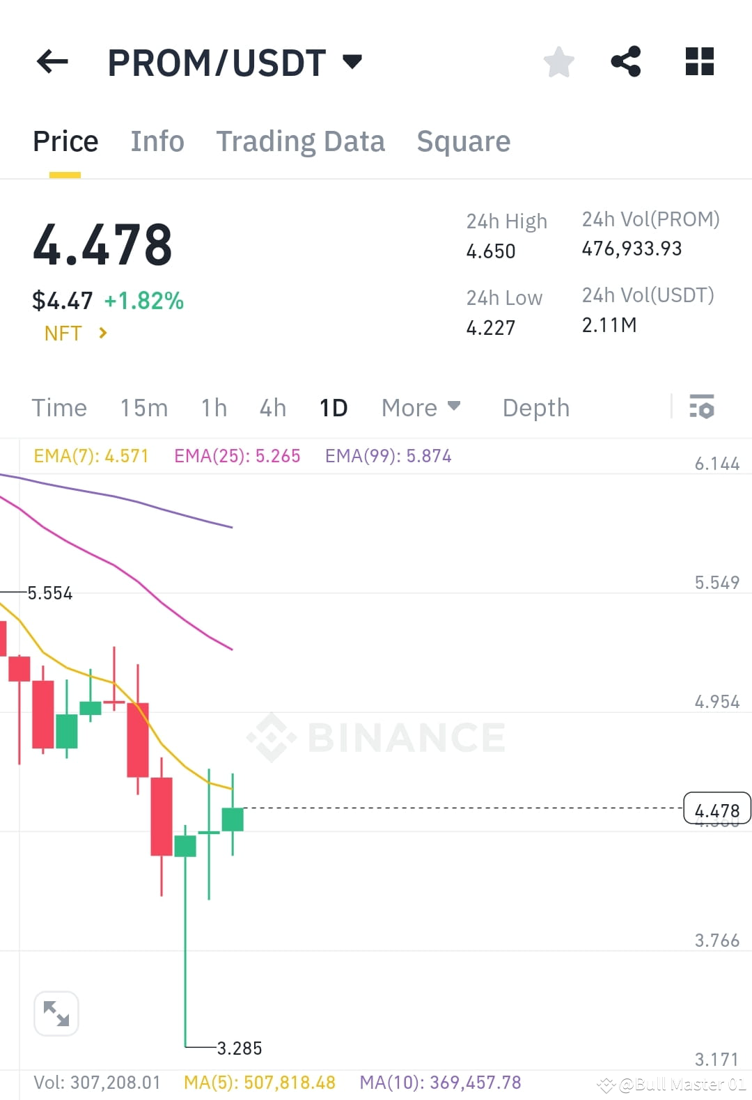 $PROM / USDT 🚀 Bull Run Alert 🚀🔥💯 🚀 $PROM /USDT Trade | Bull Master 01 on Binance Square