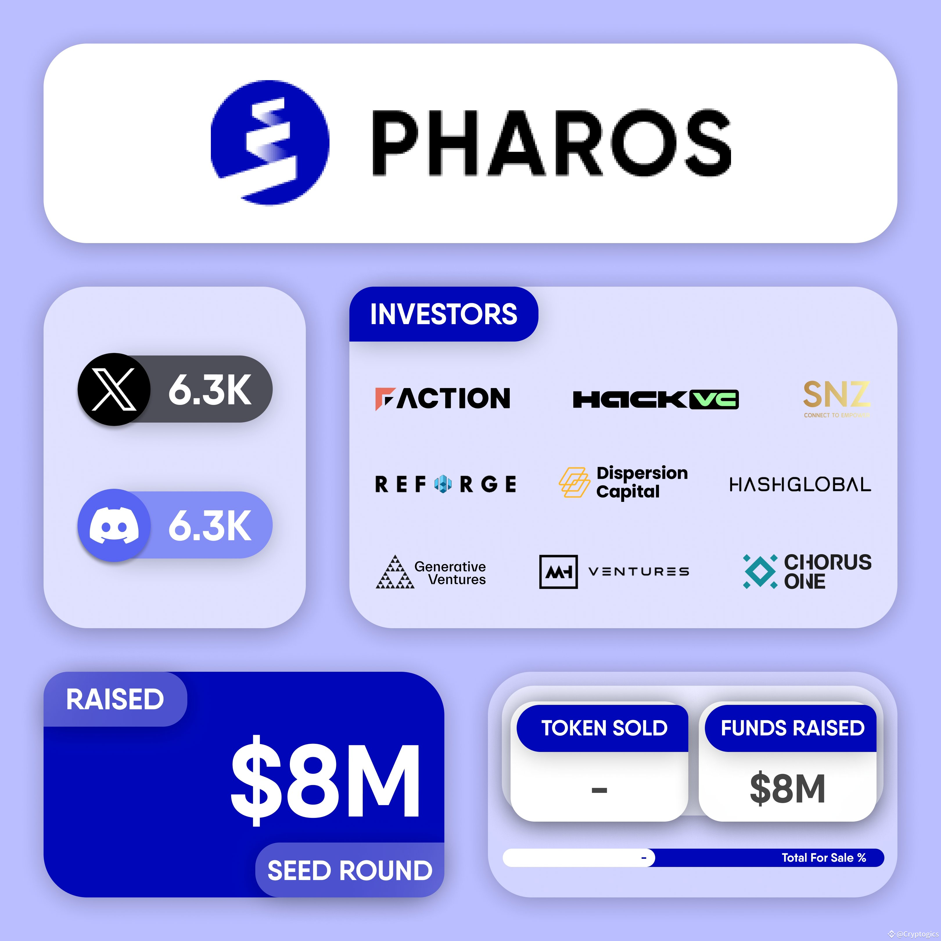 💰 @pharos_network raises $8M in a Seed funding round led by | Cryptogics on Binance Square