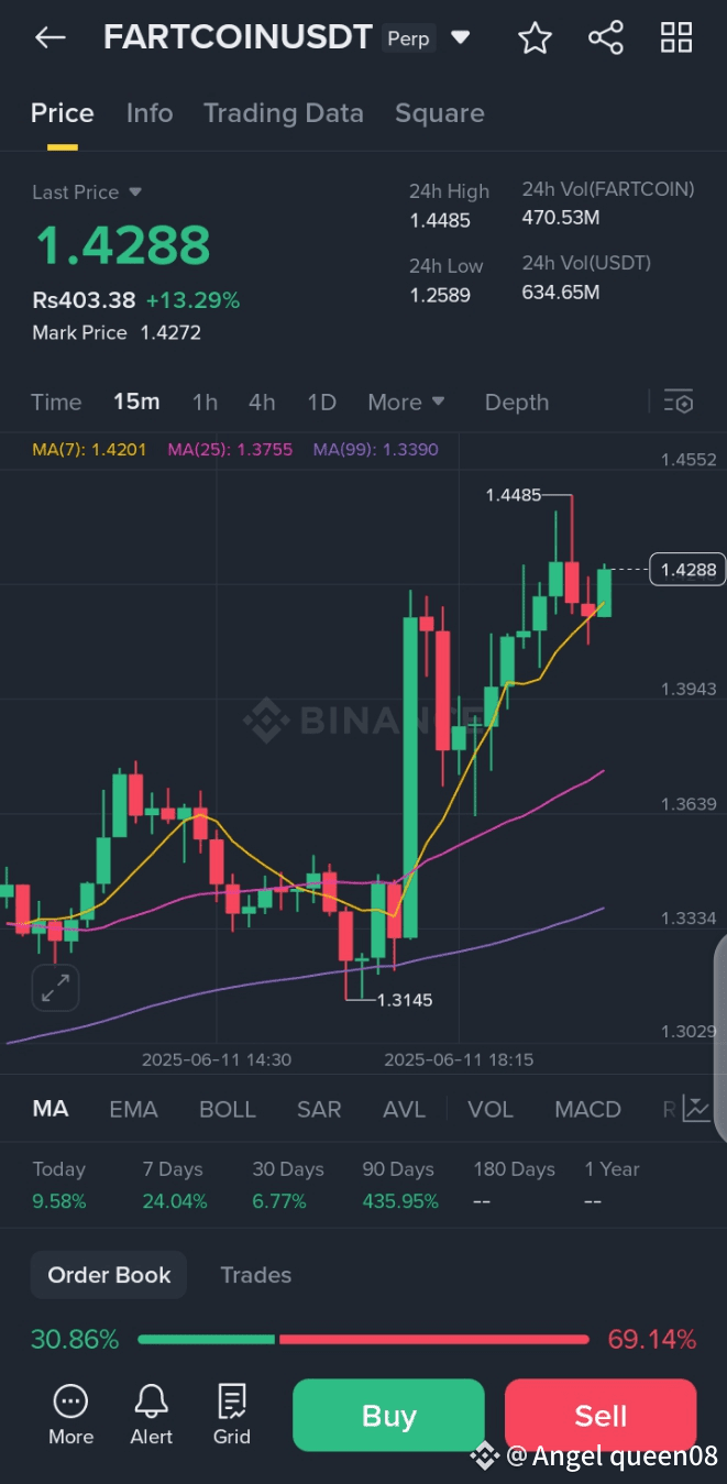 Good night everyone 😴💖💖 Fart coin is showing massive mov | Angel ...