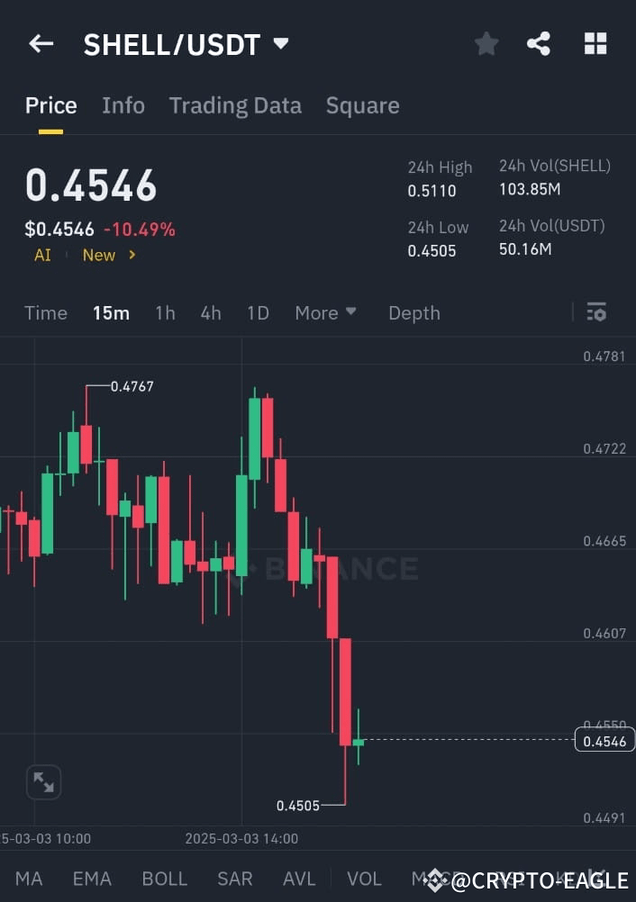 Here’s a trade signal for $SHELL /USDT — looks like it’s und | CRYPTO-EAGLE on Binance Square