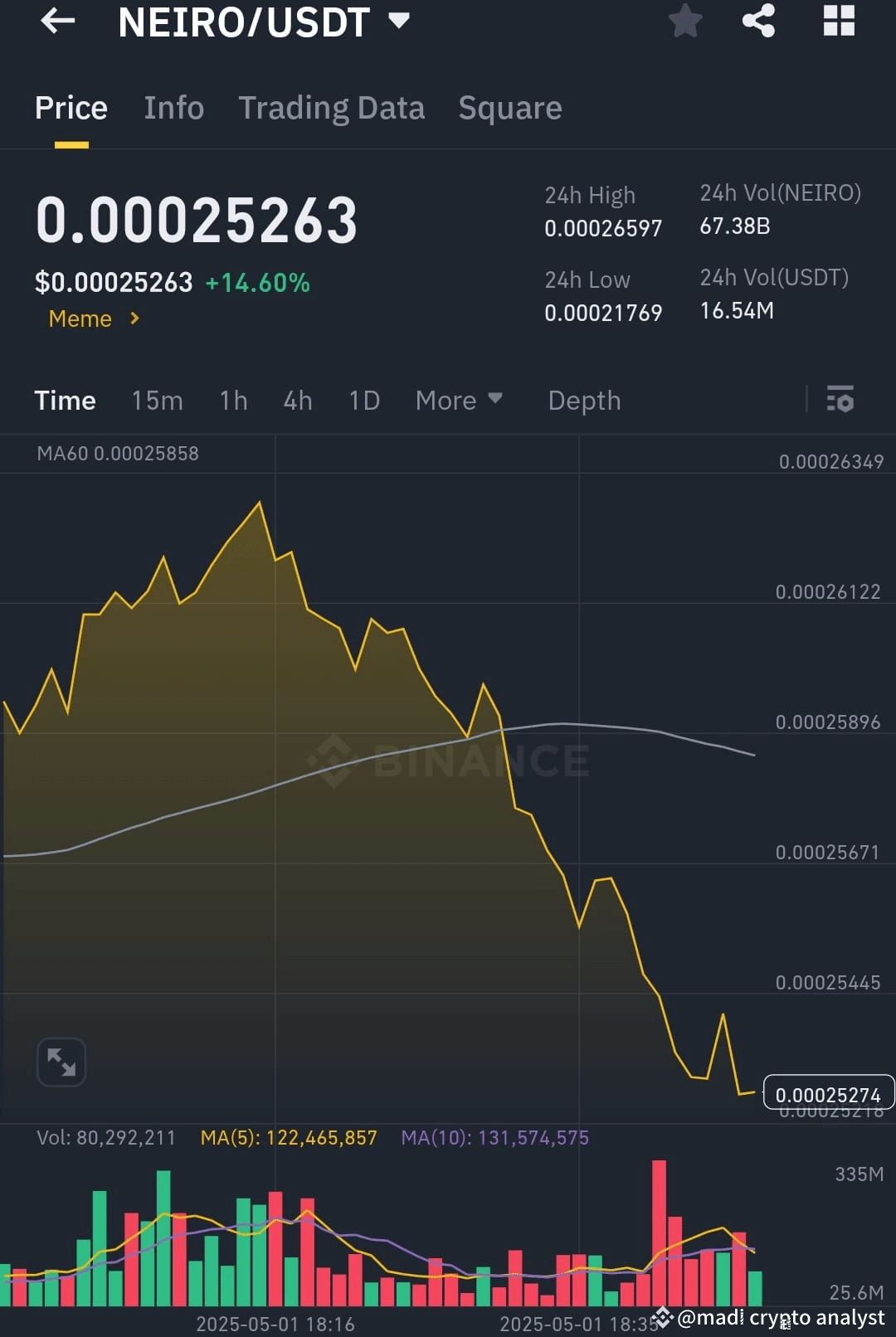 Here's a $NEIRO /USDT trade setup (intraday) based on your d | madi crypto analyst on Binance Square