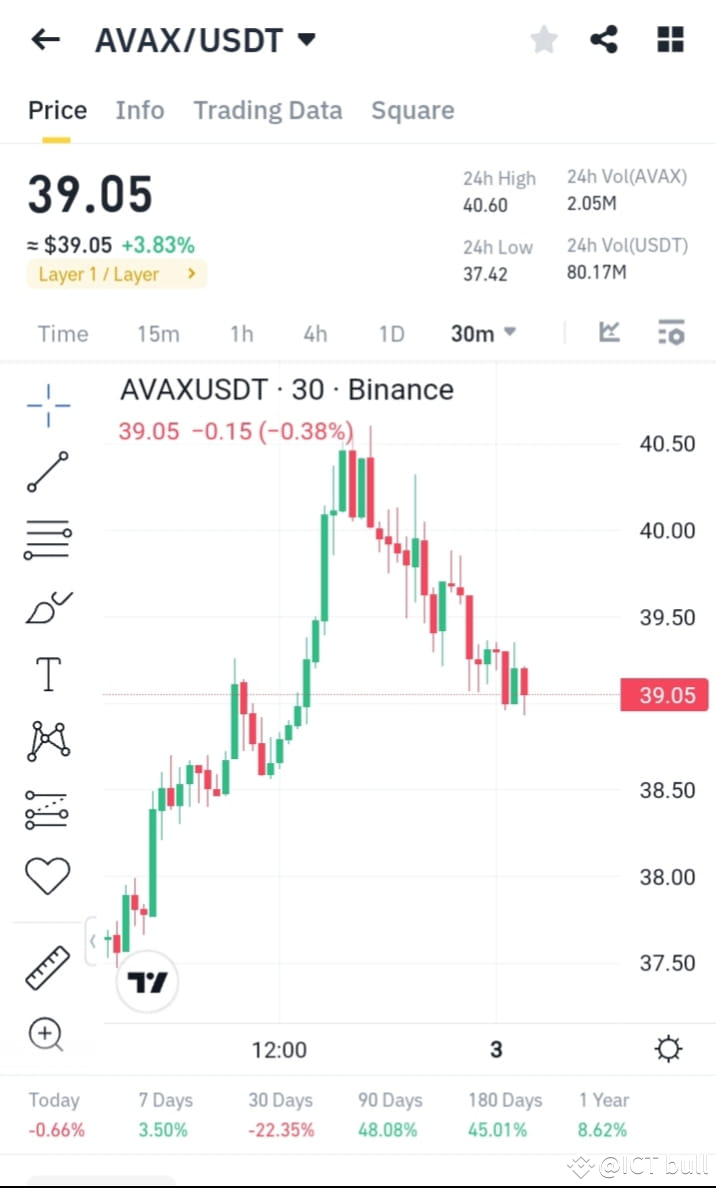 $AVAX /USDT Trading Signal - Retracement or Breakout Ahead? | ICT bull on Binance Square