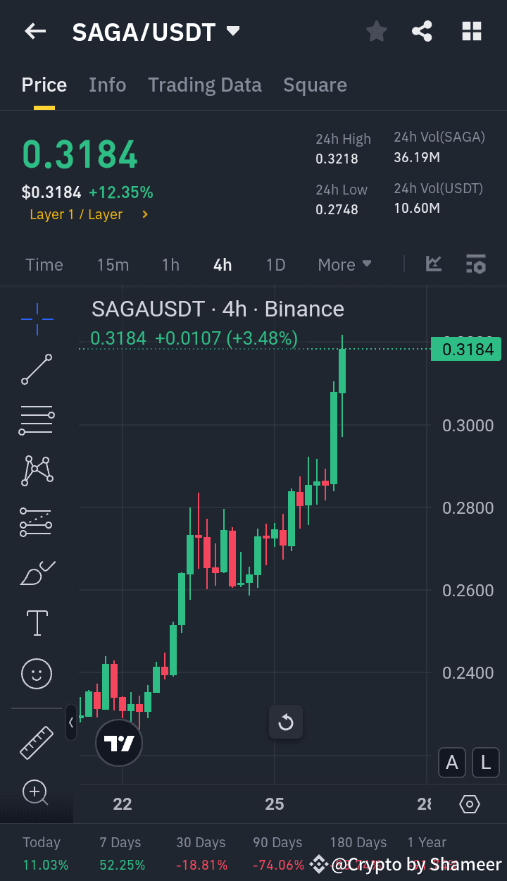$SAGA / $USDT Showing Strong Bullish Momentum in the Layer | Crypto by Shameer on Binance Square