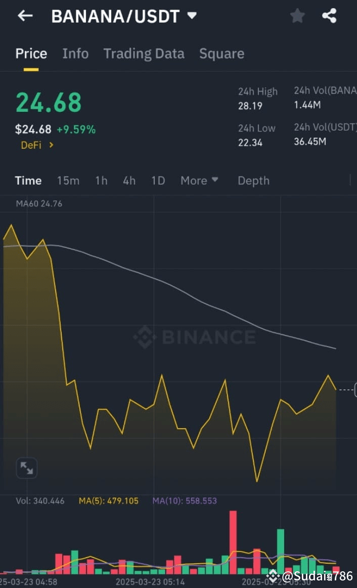 $BANANA /USDT Technical Analysis – Binance Market Overvie | Sudais786 on Binance Square