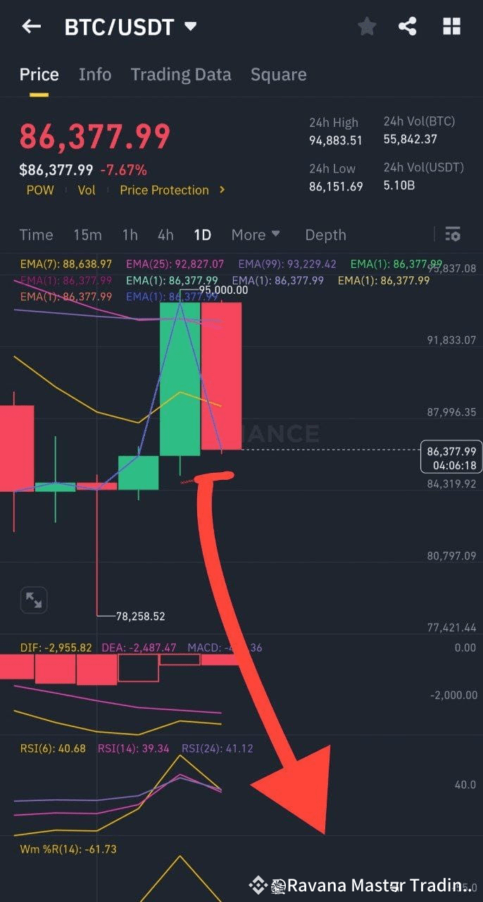 Break this Area signal bearish BTC bitcoin giga dump | Ravana Master Trading on Binance Square