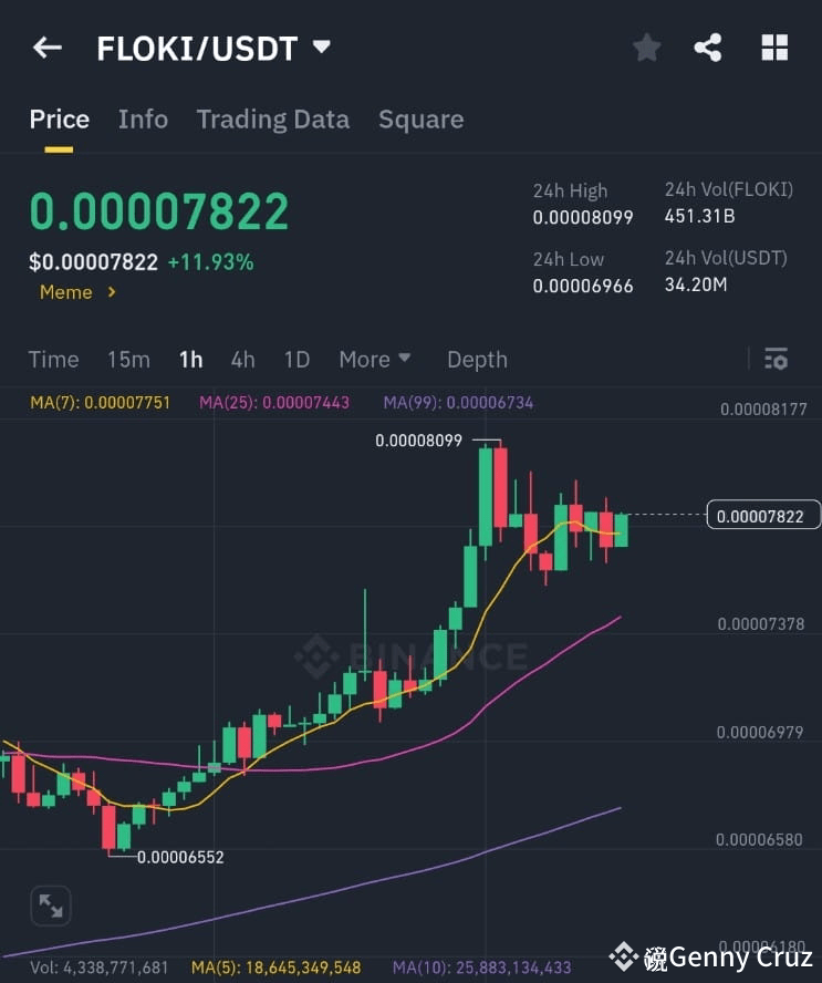The FLOKI/USDT pair is showcasing an impressive performance | Genny Cruz on Binance Square
