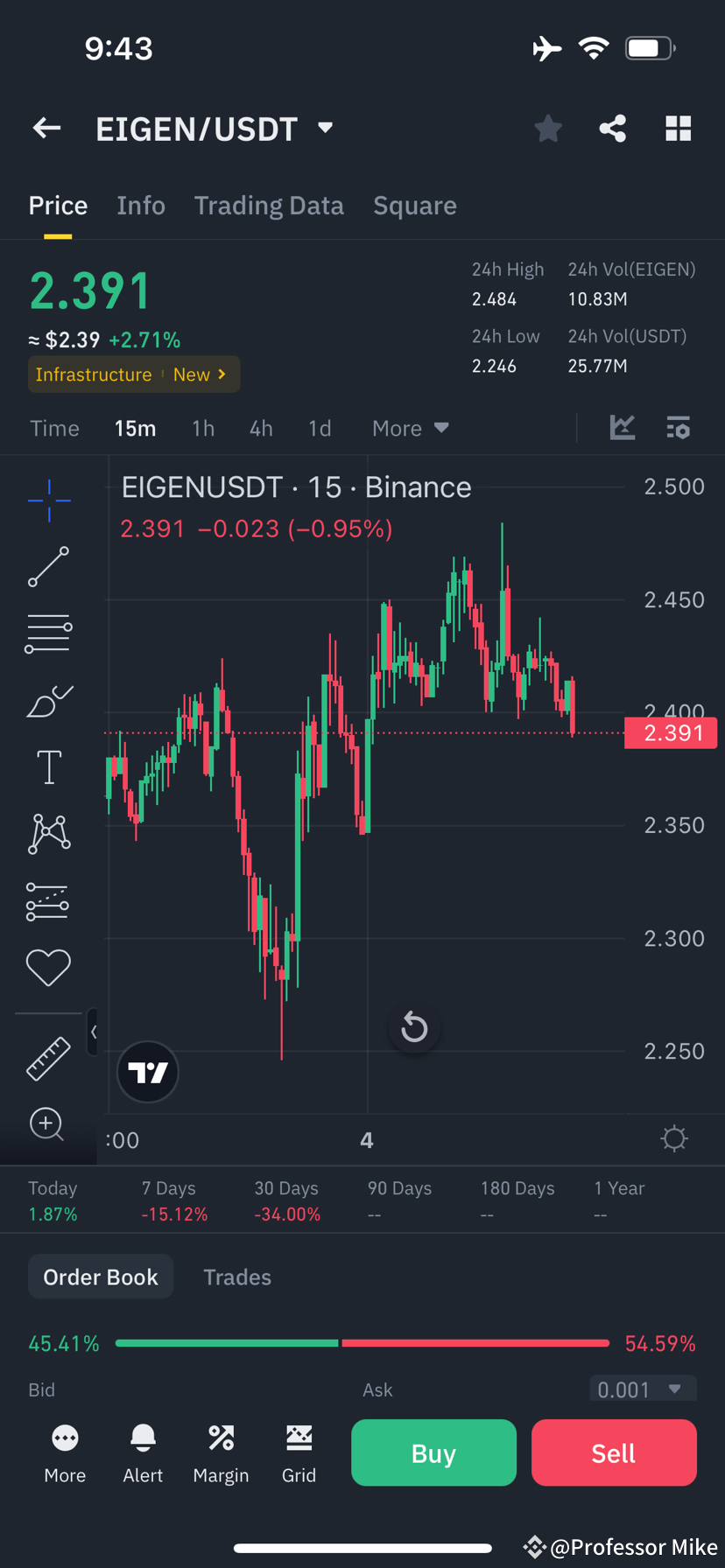 🚨🔥 $EIGEN /USDT at Critical Decision Zone – Major Move Imm | Professor Mike on Binance Square