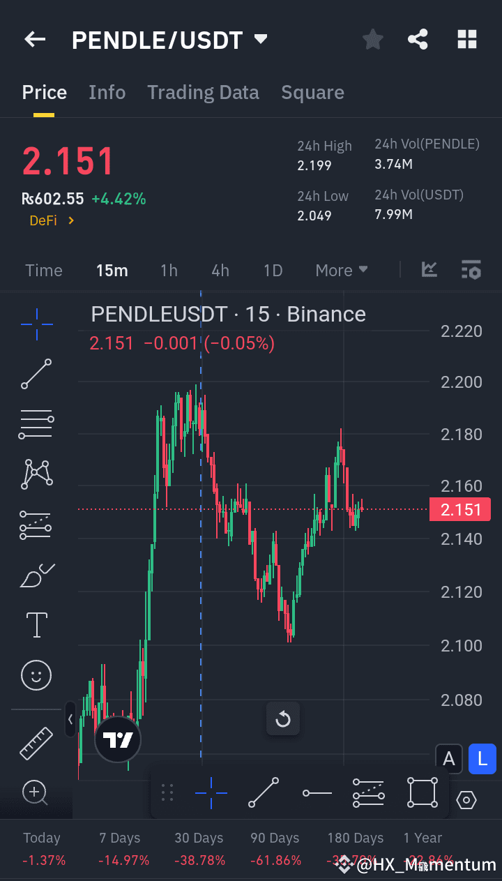 🔥🚀Pendle ($PENDLE ) USDT on the Move! Major Upgrades & Hig | HX_Momentum on Binance Square