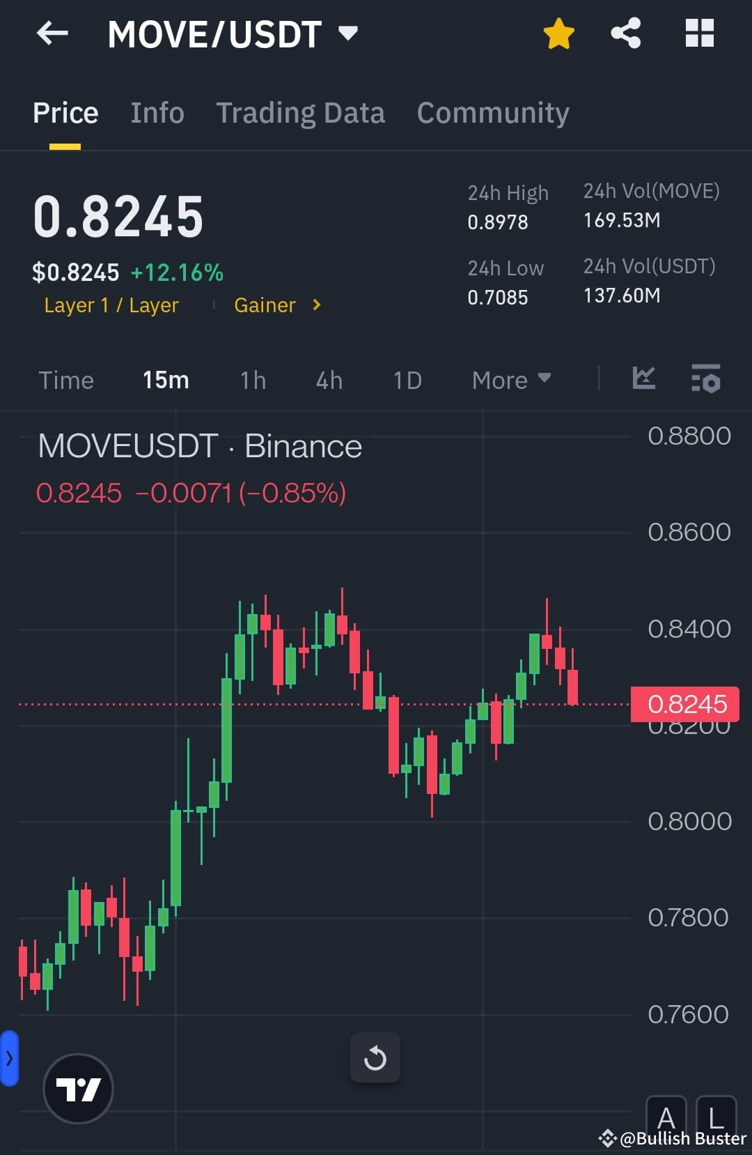 $MOVE /USDT Short Trade Signal! 🔥💯 📊 Current Price: $0.8 | Bullish Buster on Binance Square