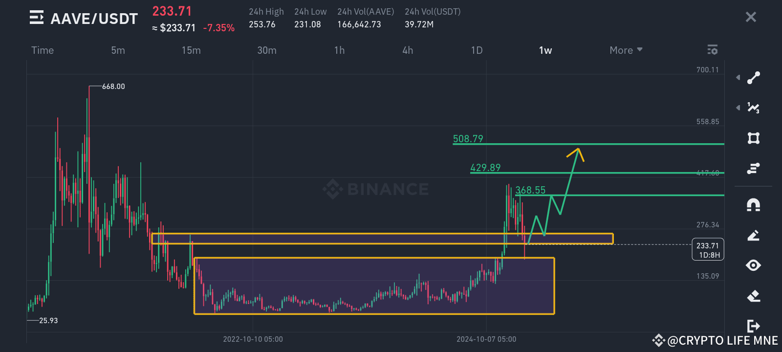 $AAVE NEXT MOVE Analysis 🚀 And Potential Trade Opportunity | CRYPTO LIFE MNE on Binance Square
