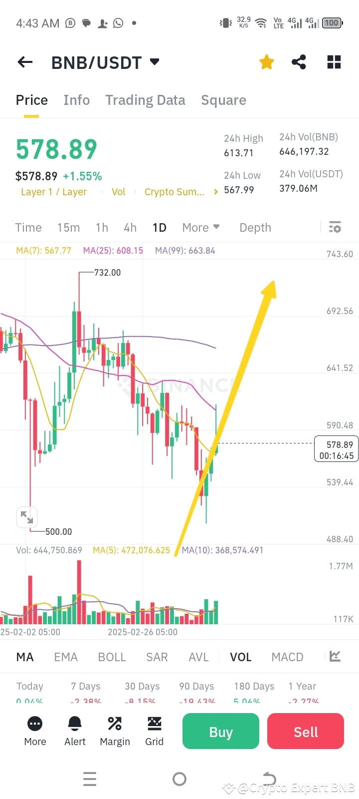 Binance Coin (BNB) is trading at approximately $578.05. Key | Crypto Expert BNB on Binance Square