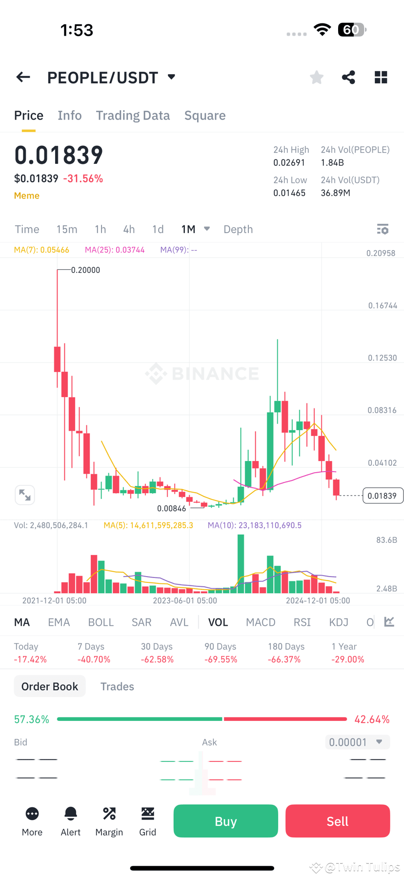 📉 $PEOPLE /USDT Crashes 31.56%! Is the Meme Token Era Over? | Twin Tulips on Binance Square