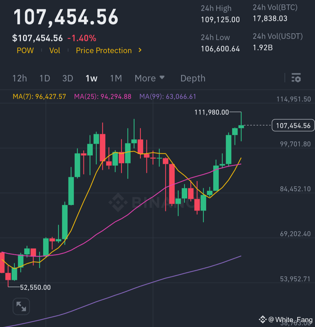 This week is showing the signs of a retest so let's see once | White ...