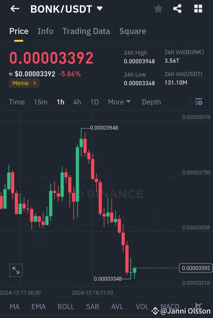 🚨$BONK BONK/USDT – Market Analysis 🚨 📉 BONK Price: $0 | Janni Olsson on Binance Square