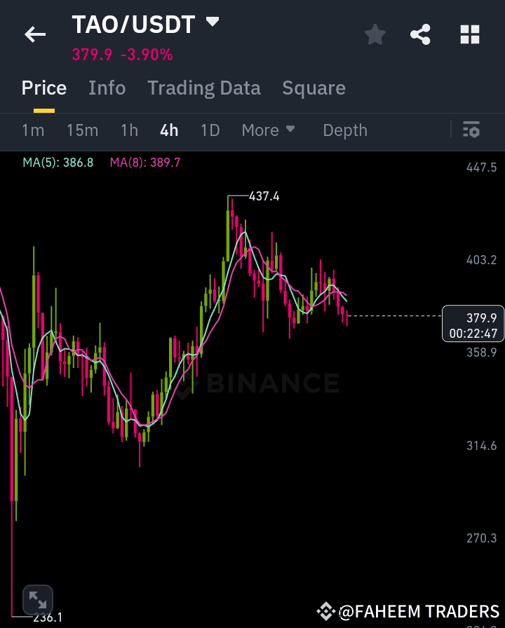 $TAO Market Analysis for TAO/USDT (4H Chart) & Trade Sugge | FAHEEM TRADERS on Binance Square