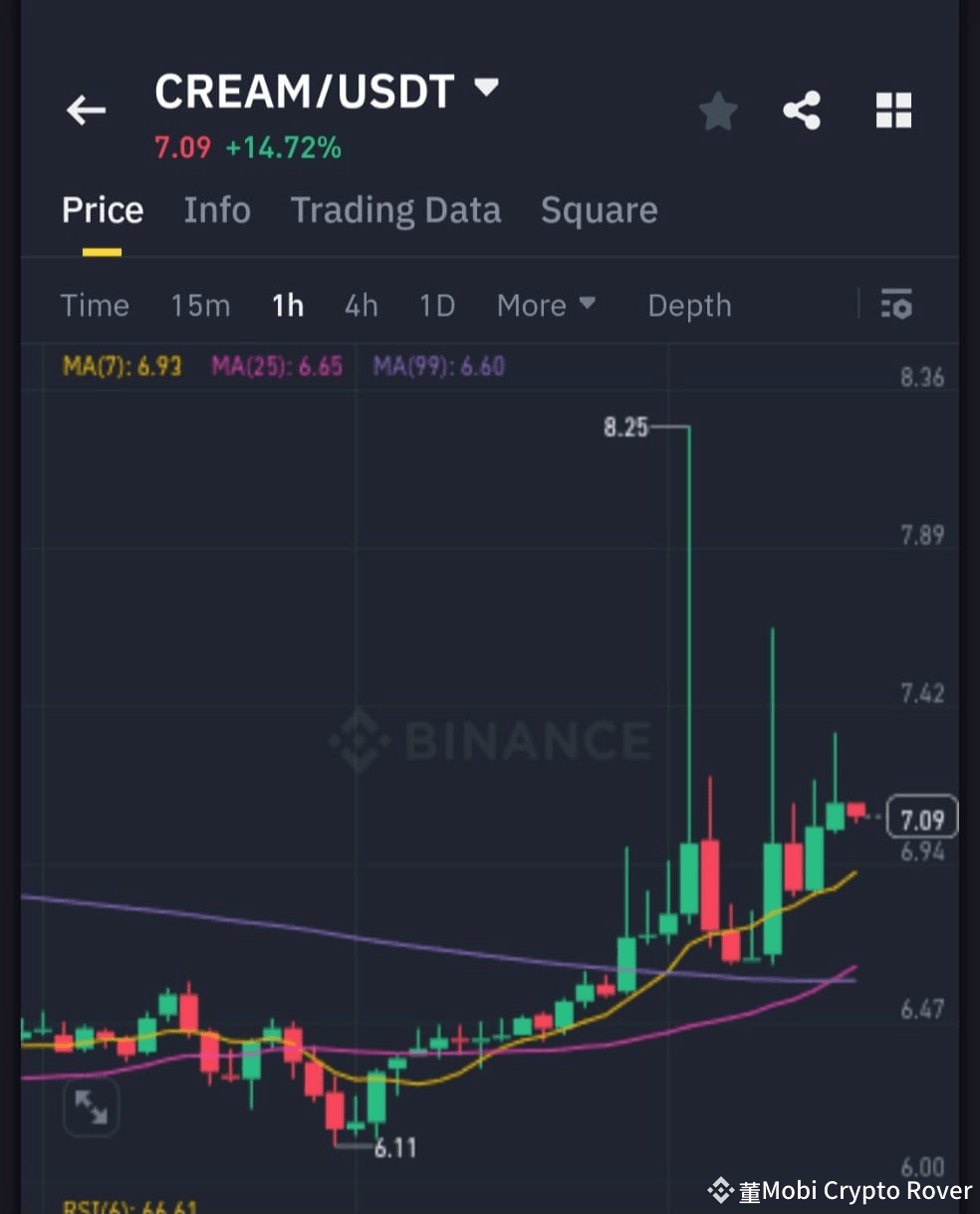 🔥$CREAM /USDT Technical Analysis 👉Price: $7.09 (+14.72%) | Mobi Crypto Rover on Binance Square