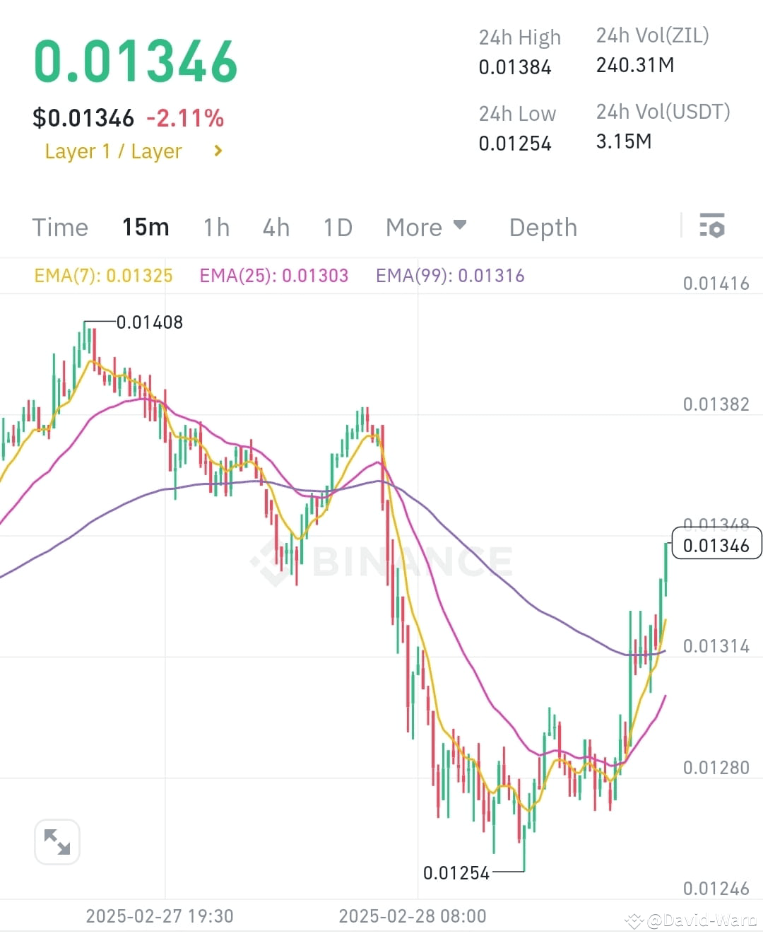 $ZIL Short Liquidation Alert: Major Move Incoming! $ZIL ha | David-Warn on Binance Square