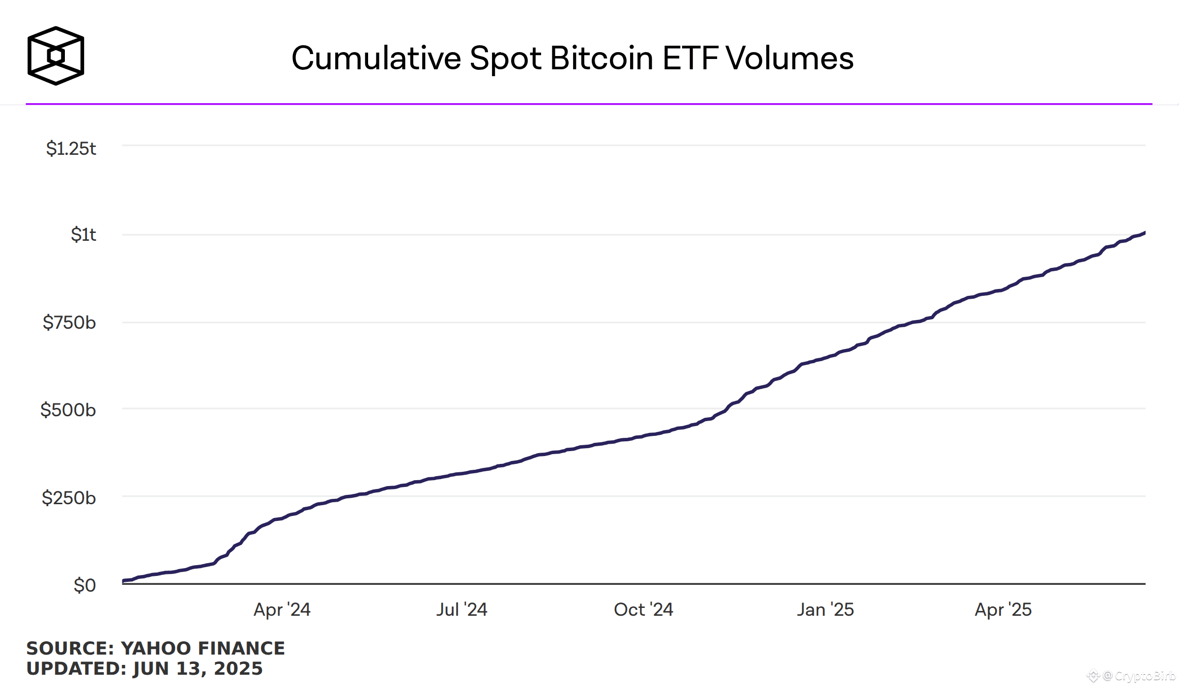 Bitcoin Spot ETFs hit 1 trillion USD in volume btw | CryptoBirb on ...