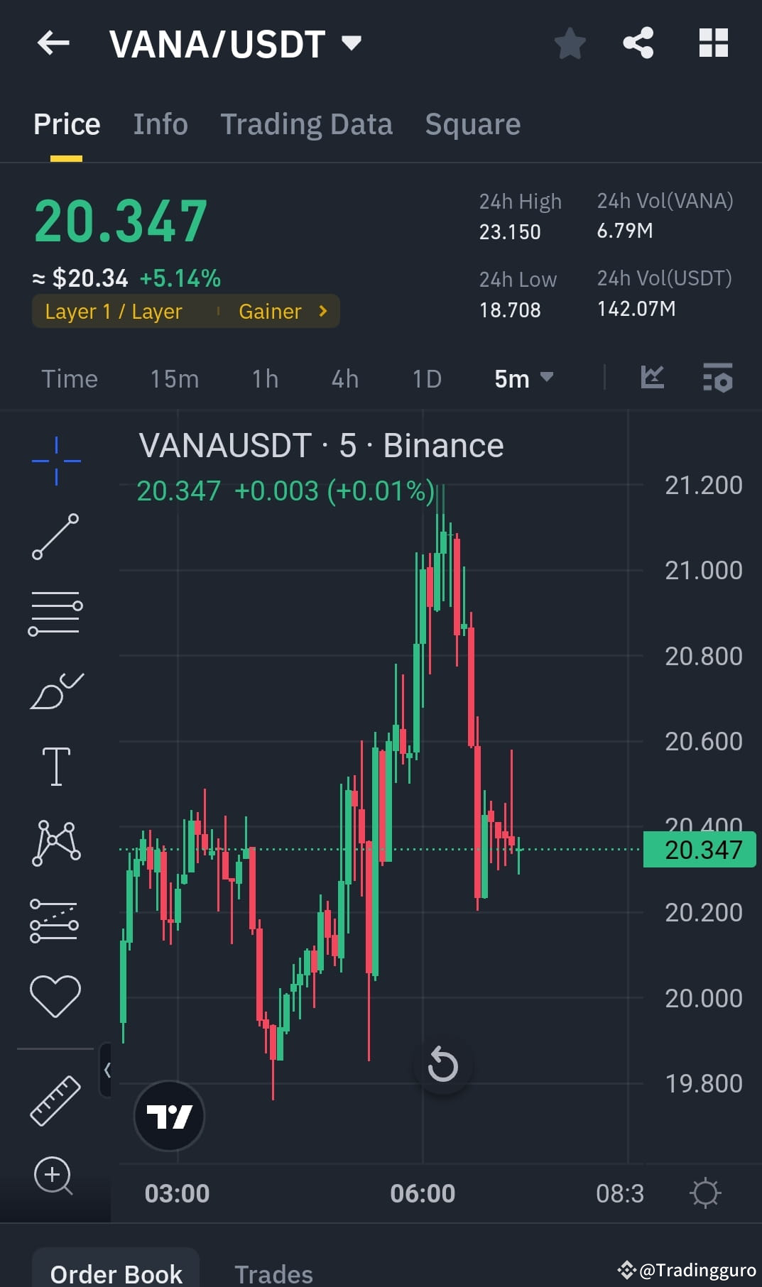 $VANA /USDT: Consolidation After Surge – Key Levels to Watch | Tradingguro on Binance Square