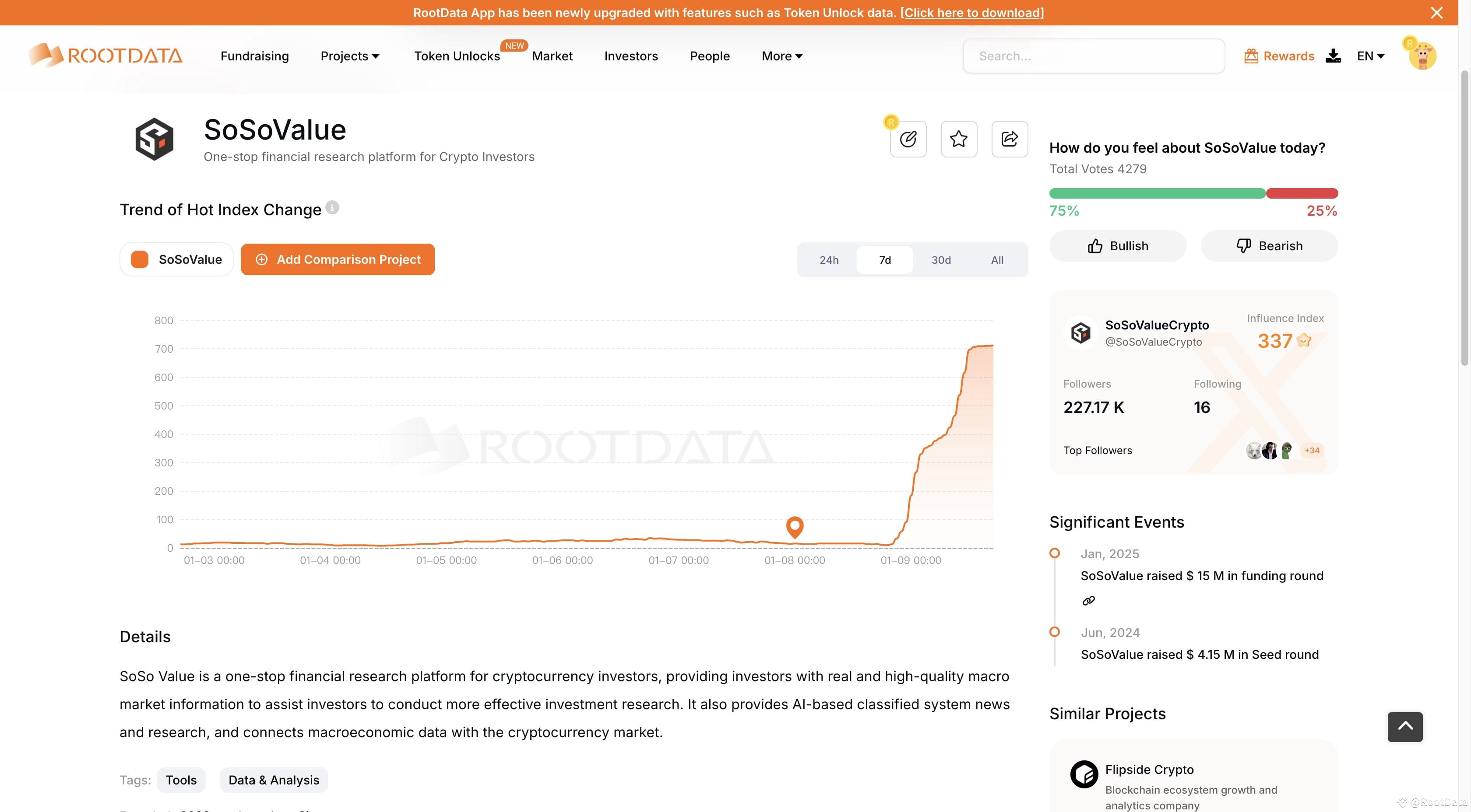 🔥@SoSoValueCrypto ranks #1 on the RootData hot list! 📰Yes | RootData on Binance Square